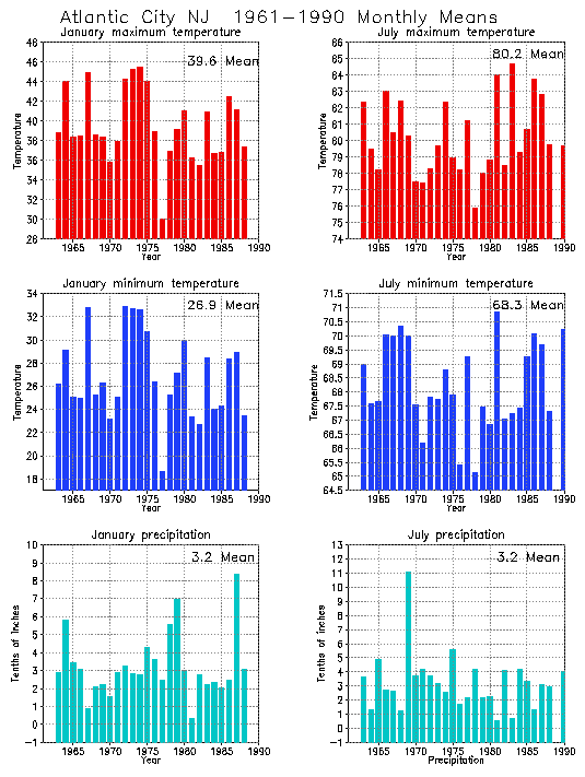 Atlantic City, New Jersey Climate, Yearly Annual Temperature Average ...