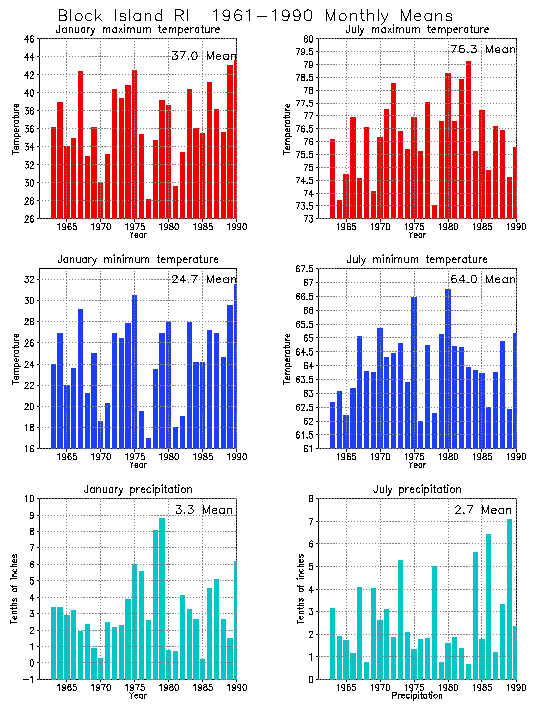 Block Island, Rhode Island Climate, Yearly Annual Temperature Average ...
