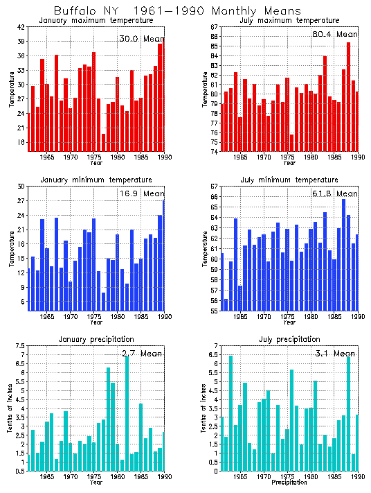 Buffalo New York Climate, Yearly Annual Temperature Average, Annual ...