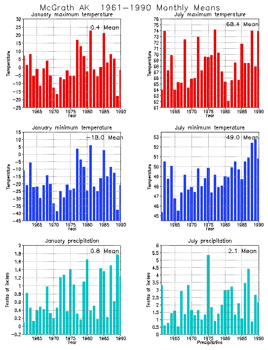 McGrath, Alaska Climate, Yearly Annual Temperature Average, Annual ...