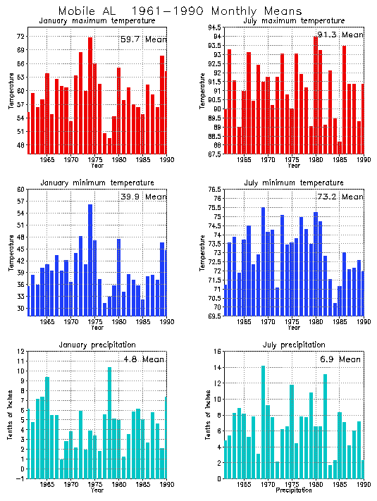 Mobile, Alabama Climate, Yearly Annual Temperature Average, Annual ...