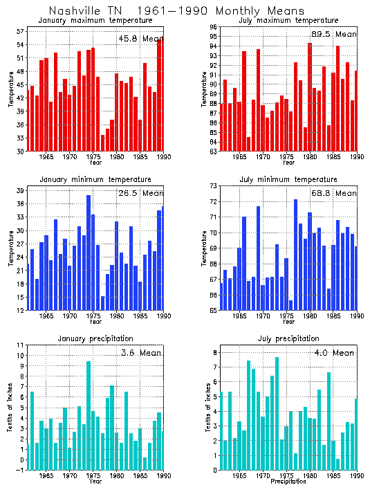 Nashville, Tennessee Climate, Yearly Annual Temperature Average, Annual ...