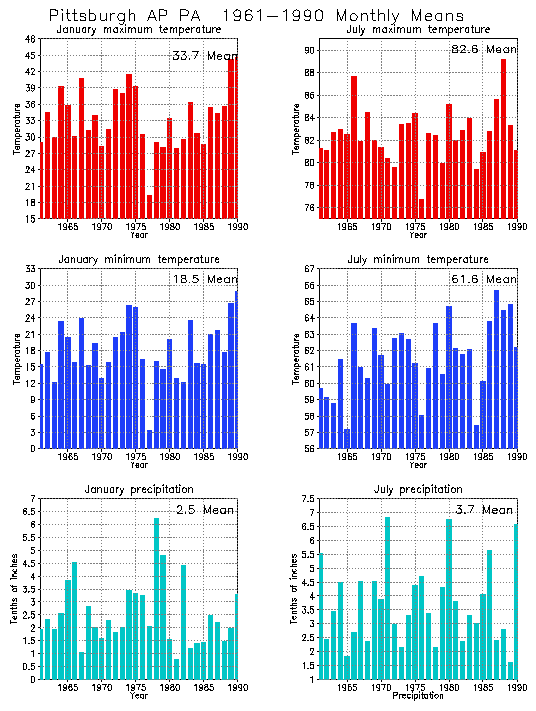 Pittsburgh, Pennsylvania Climate, Yearly Annual Temperature Average ...