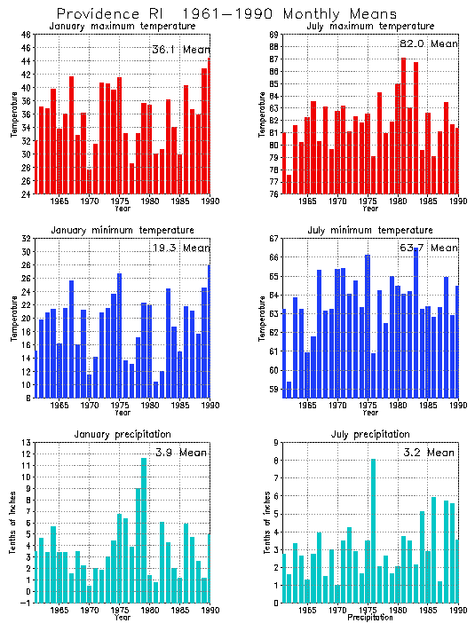 Providence, Rhode Island Climate, Yearly Annual Temperature Average ...