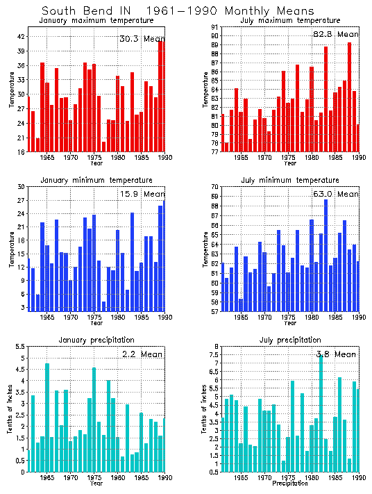 South Bend, Indiana Climate, Yearly Annual Temperature Average, Annual ...