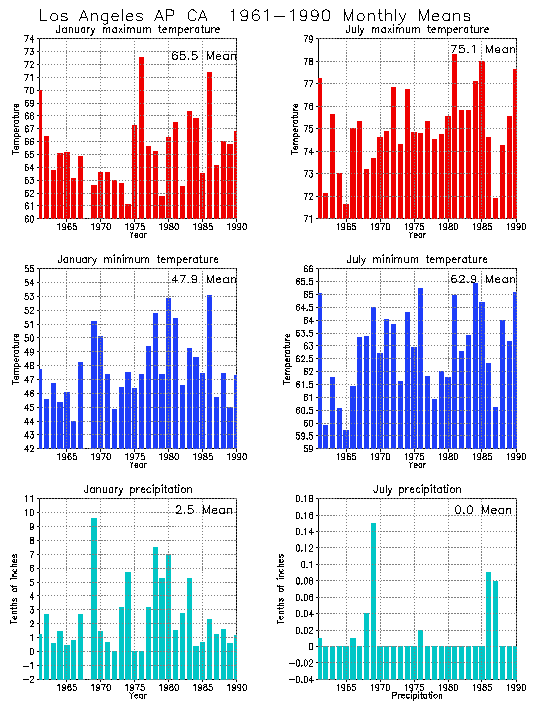 Los Angeles California Climate, Yearly Annual Temperature Average ...