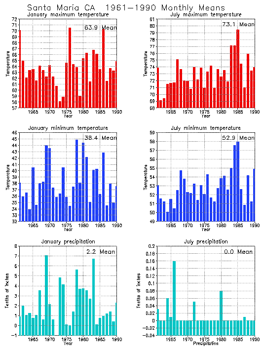 Santa Maria California Climate, Yearly Annual Temperature Average ...