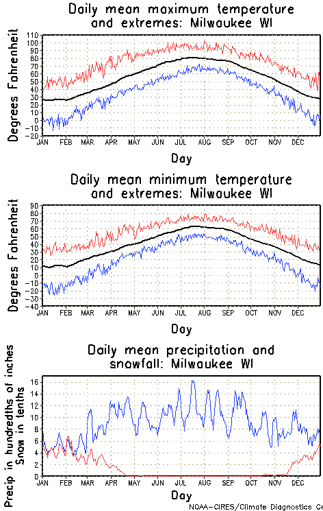 Milwaukee, Wisconsin Climate, Yearly Annual Temperature Average, Annual ...