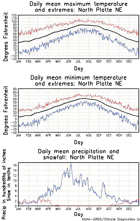 North Platte, Nebraska Climate, Yearly Annual Temperature Average ...