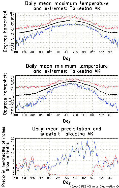 Talkeetna, Alaska Climate, Yearly Annual Temperature Average, Annual ...