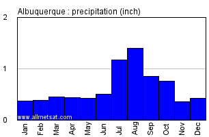 Albuquerque New Mexico Annual Climate | Temperature and Precipitation ...
