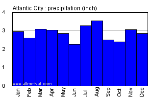 Atlantic City Climate, Annual Temperature Statistics, Atlantic City ...