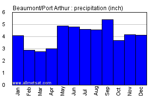Beaumont Port Arthur Texas Climate, Yearly Annual Temperature ...