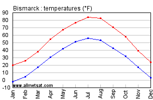Bismarck North Dakota Climate, Yearly Annual Temperature Statistics ...