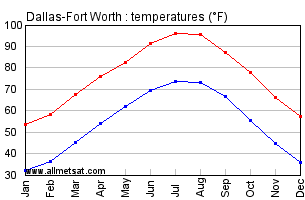 Dallas Fort Worth Texas Climate, Yearly Annual Temperature Statistics ...