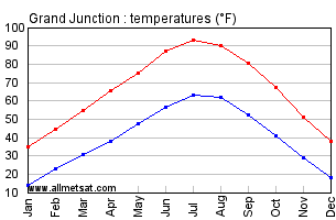 Grand Junction Colorado Climate, Yearly Annual Temperature Statistics ...