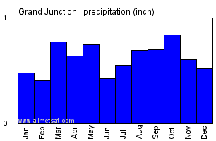 Grand Junction Colorado Climate, Yearly Annual Temperature Statistics ...
