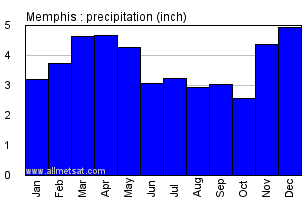 Memphis Tennessee Climate, Yearly Annual Temperature Statistics ...