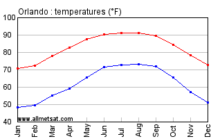 Orlando Florida Climate, Annual Temperature Statistics, Orlando Florida ...