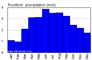 Rockford Illinois Climate, Yearly Annual Temperature Statistics ...