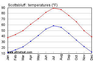 Scottsbluff Nebraska Climate, Yearly Annual Temperature Statistics ...