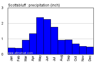 Scottsbluff Nebraska Climate, Yearly Annual Temperature Statistics ...