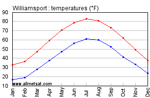 Williamsport Pennsylvania Climate, Annual Temperature Statistics ...