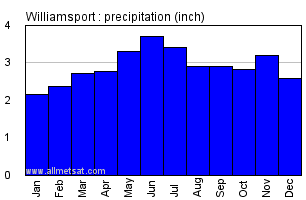 Williamsport Pennsylvania Climate, Annual Temperature Statistics ...